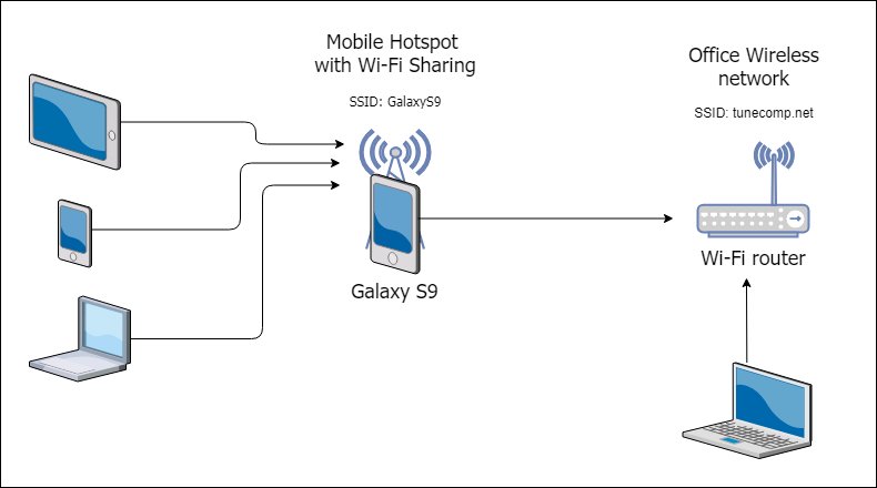 Tip : What is Wi-Fi Sharing on Galaxy? - Samsung Members