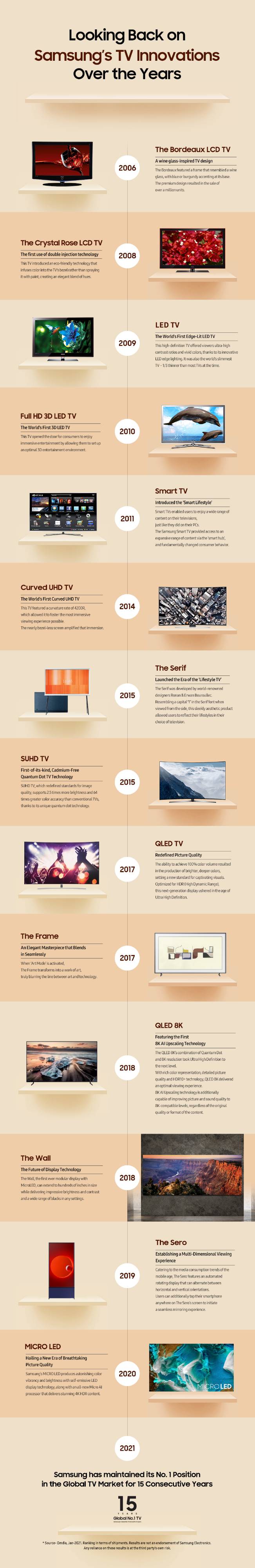 [Infographic] A Timeline of Samsung TV Leadership ... - Samsung Members