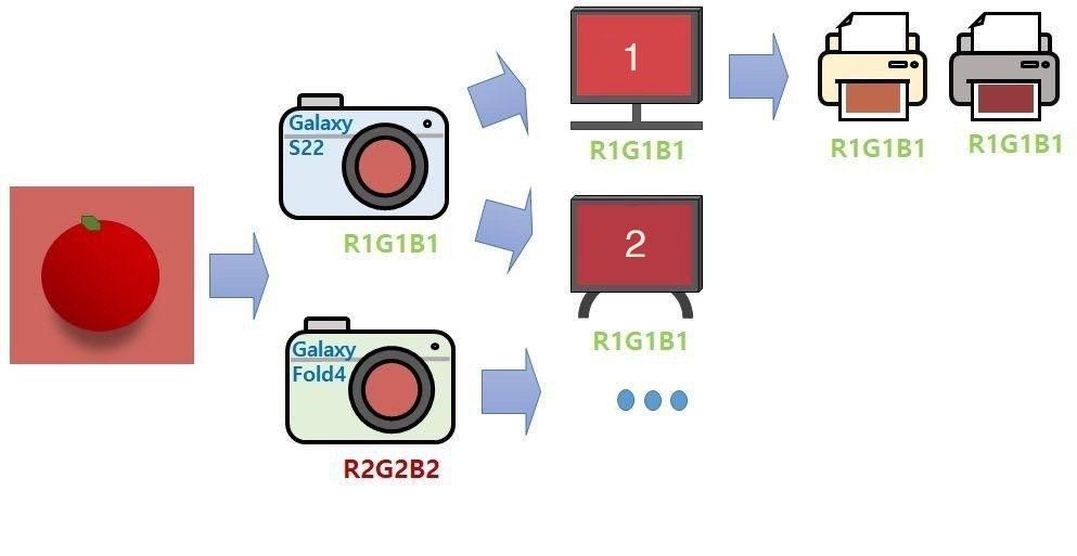 What is Color Science? - Samsung Members