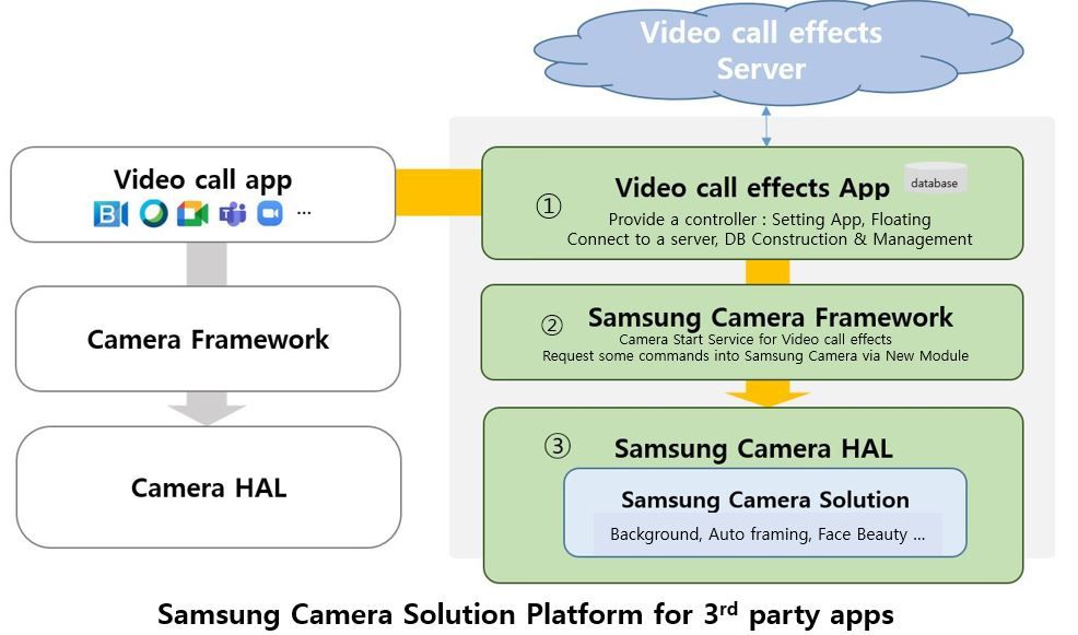 Video Call Effects - Samsung Members