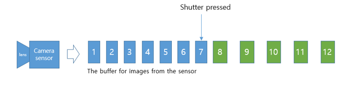 Camera Performance Story - Samsung Members