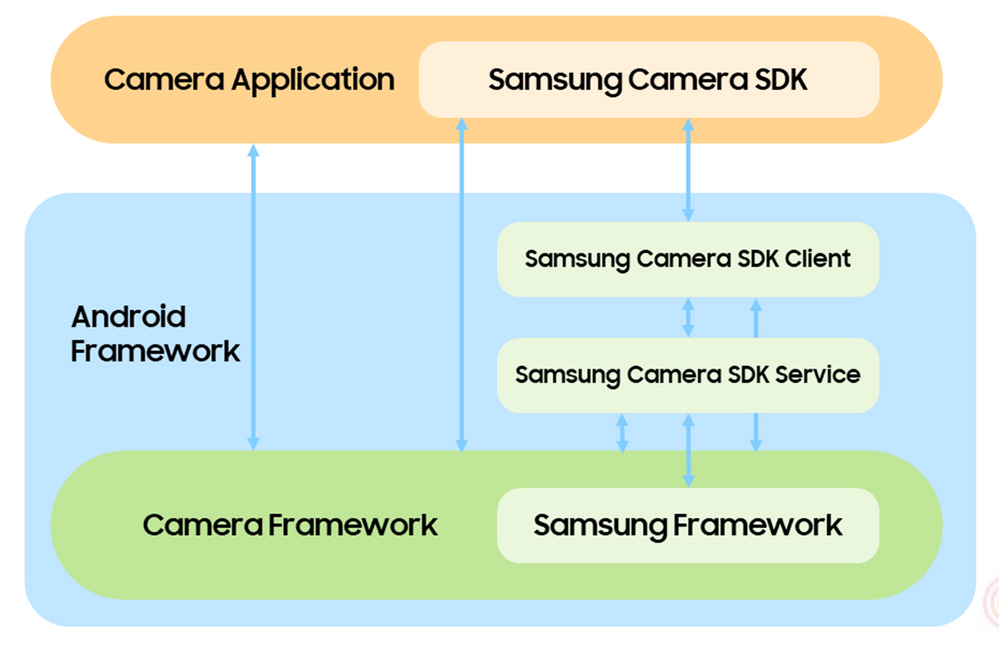 Samsung Galaxy Camera Ecosystem - Samsung Members
