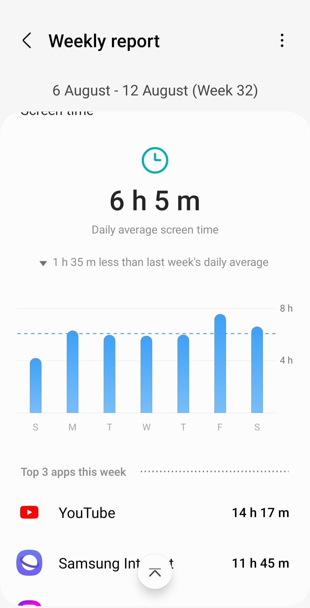 How much is your Daily average screen time? - Samsung Members