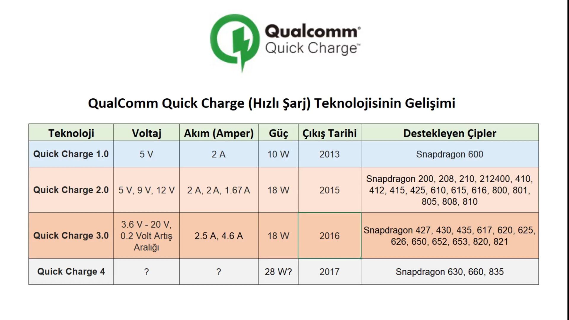 Solved: QUALCOMM QUİCK ŞARJ TEKNOLOJİSİ HAKKINDA 📱🔋👇 - Samsung Members
