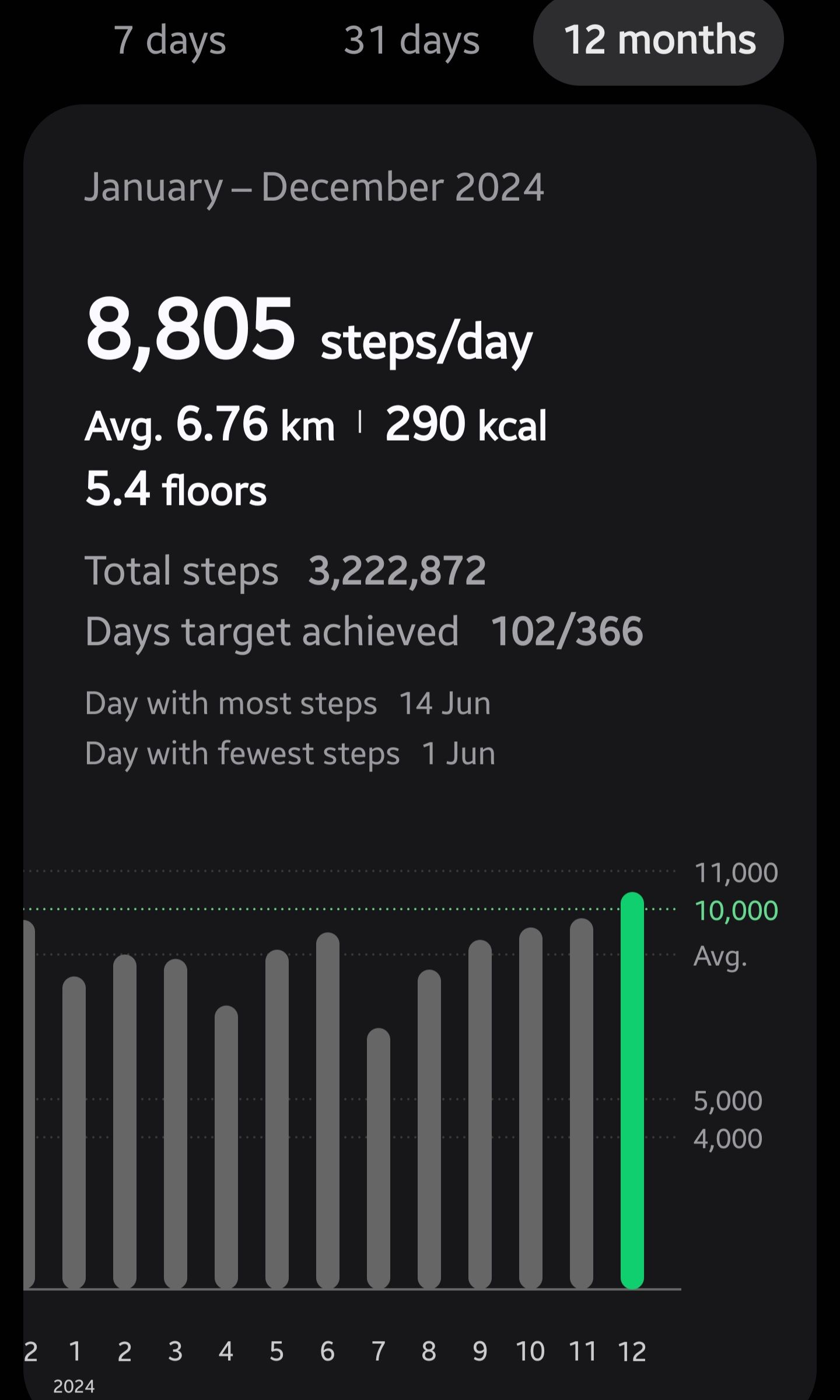 2021 to 2024 Steps Count, Daily average 13000 plus... - Samsung Members