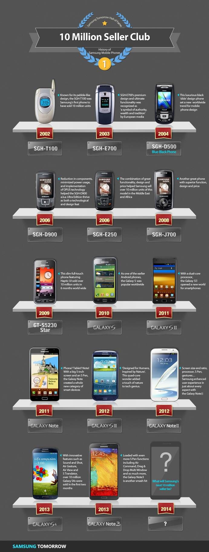 Samsung Phones Evolution - Samsung Members
