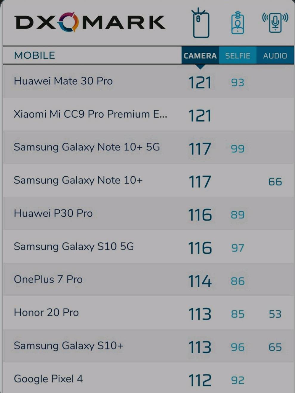 DxOmark now note 10+ 5G 3rd - Samsung Members
