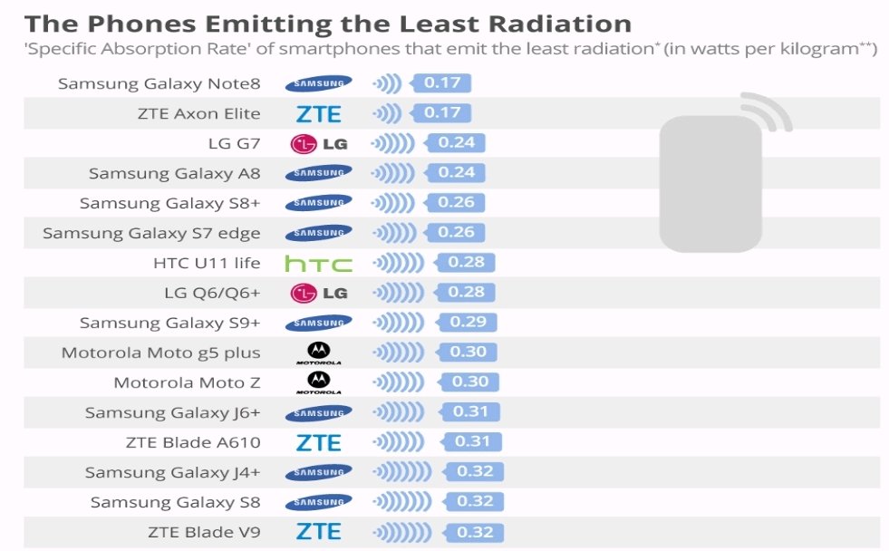 The Phones Emitting The Least Radiation - Samsung Members